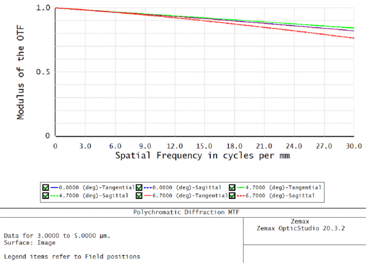 Case Study: Infrared Lens Design - Avantier Inc.