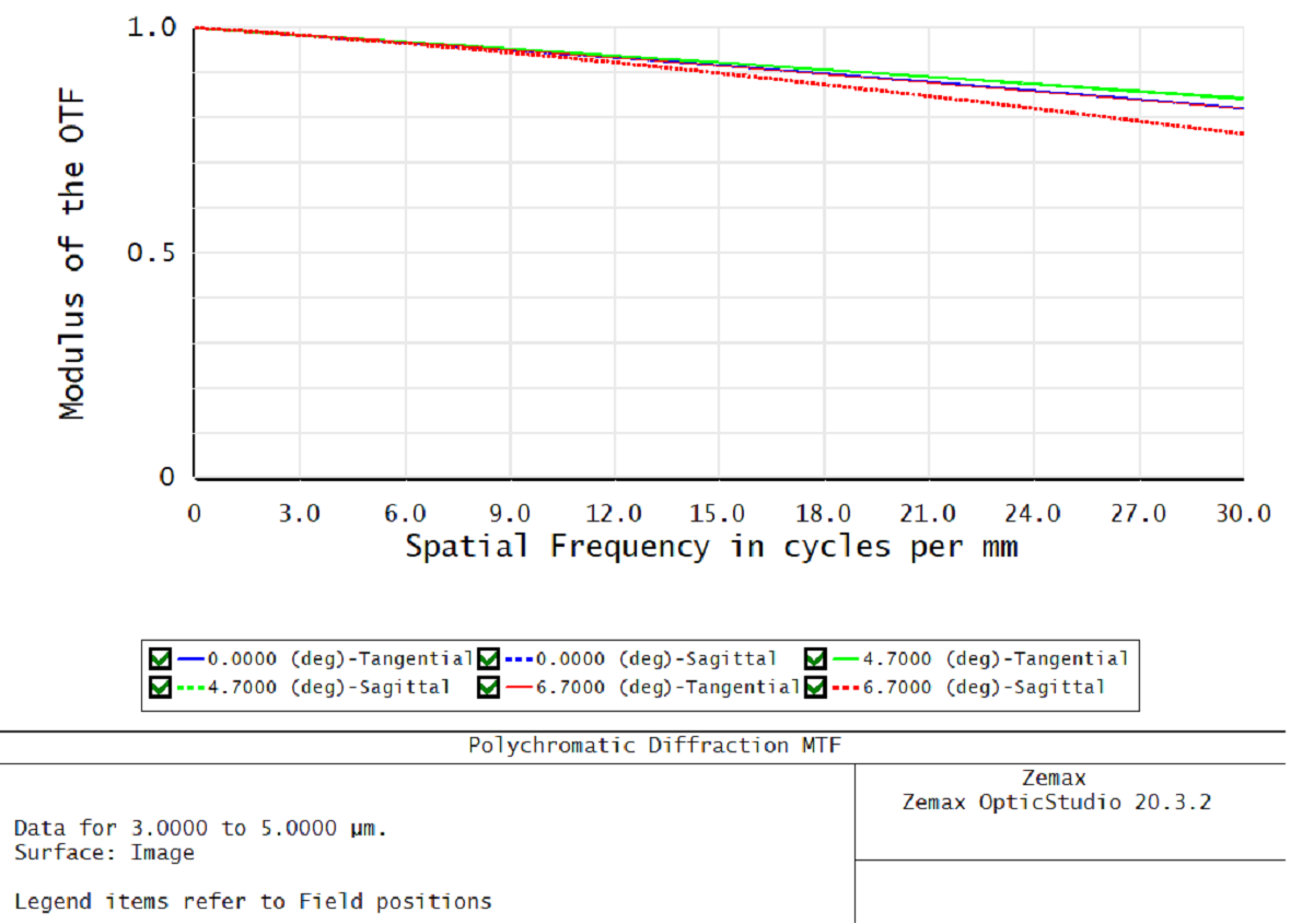 Case Study: Infrared Lens Design | Laser Focus World