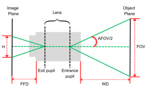 Understanding Field of View (FOV) and Angular Field of View (AFOV) in ...