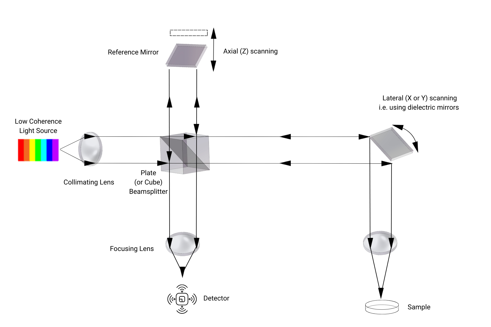 Optical Coherence Tomography: 3D Medical Imaging Revolution