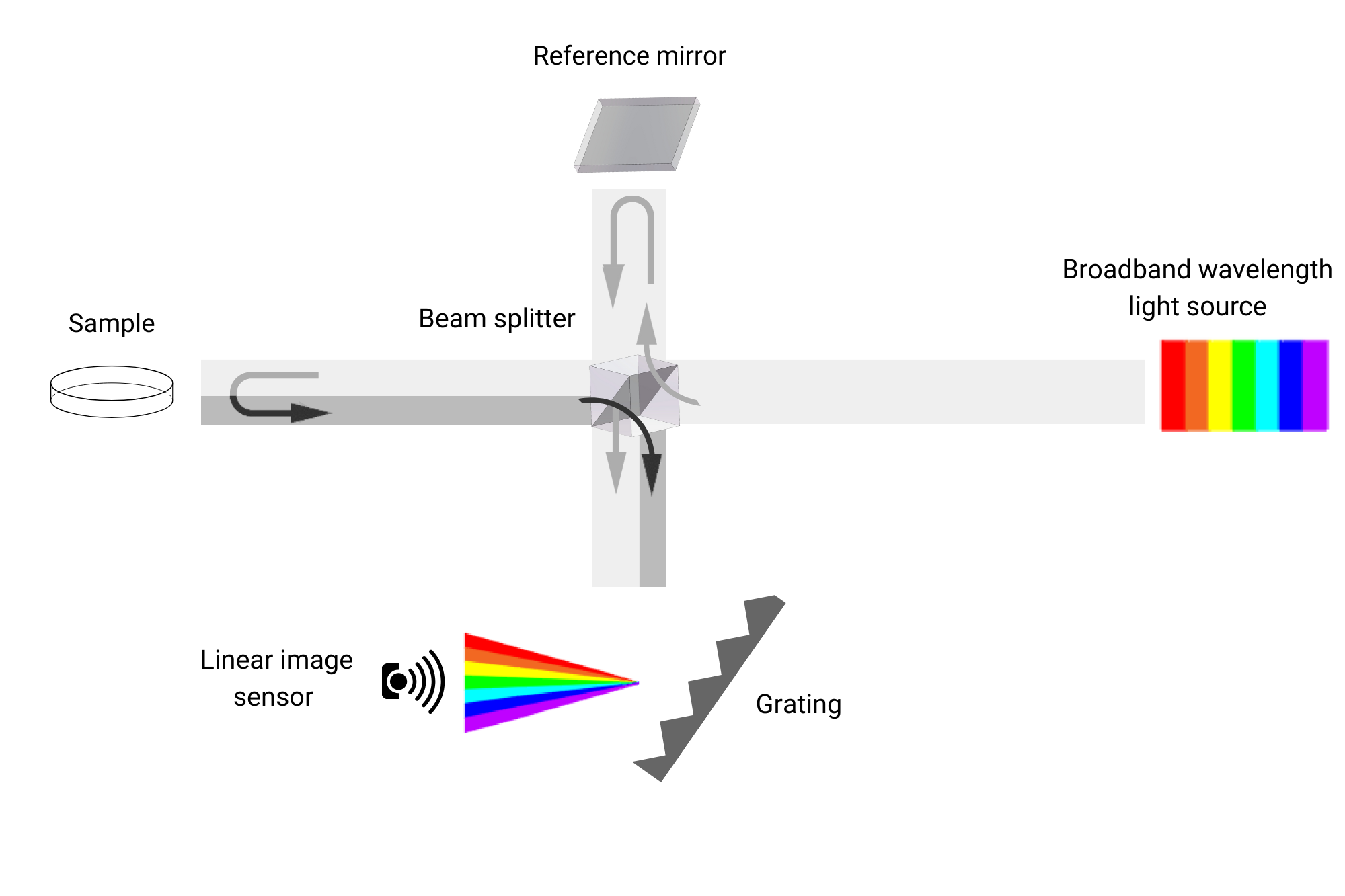 Medical Imaging: Capabilities and Applications – OCT Part 4 | Laser ...