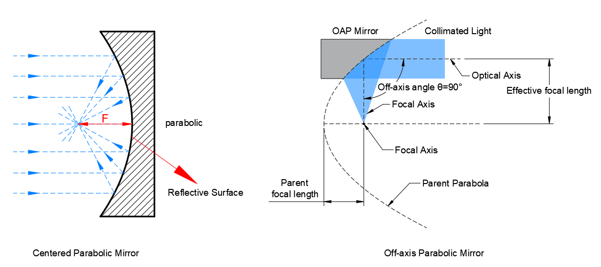 Off-Axis Parabolic Mirrors - Avantier Inc.