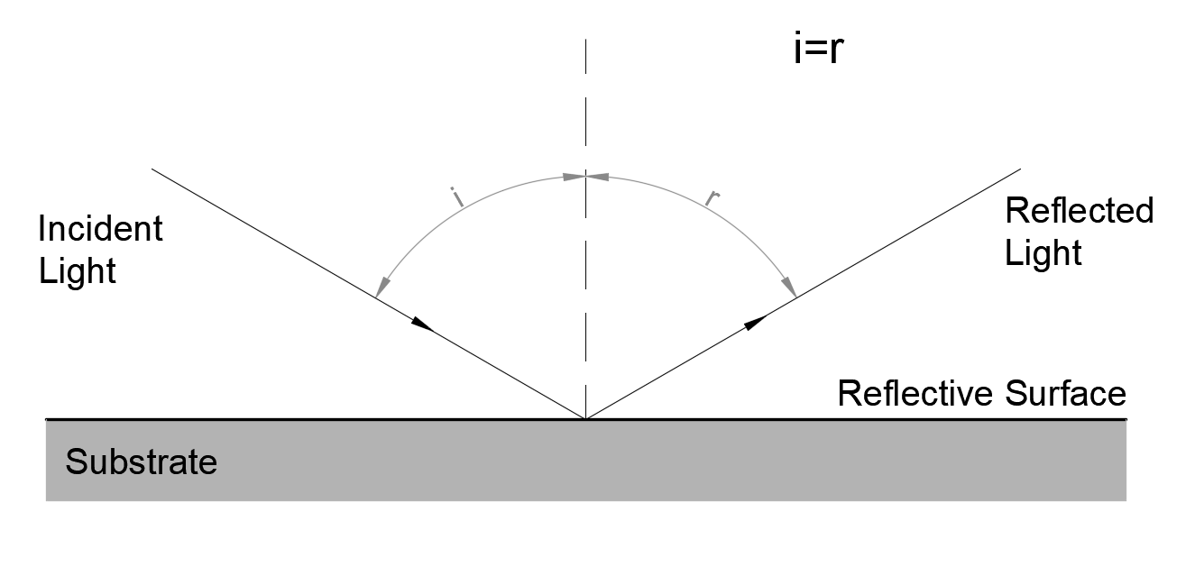 Metal Film Coatings for Mirrors - Avantier Inc.