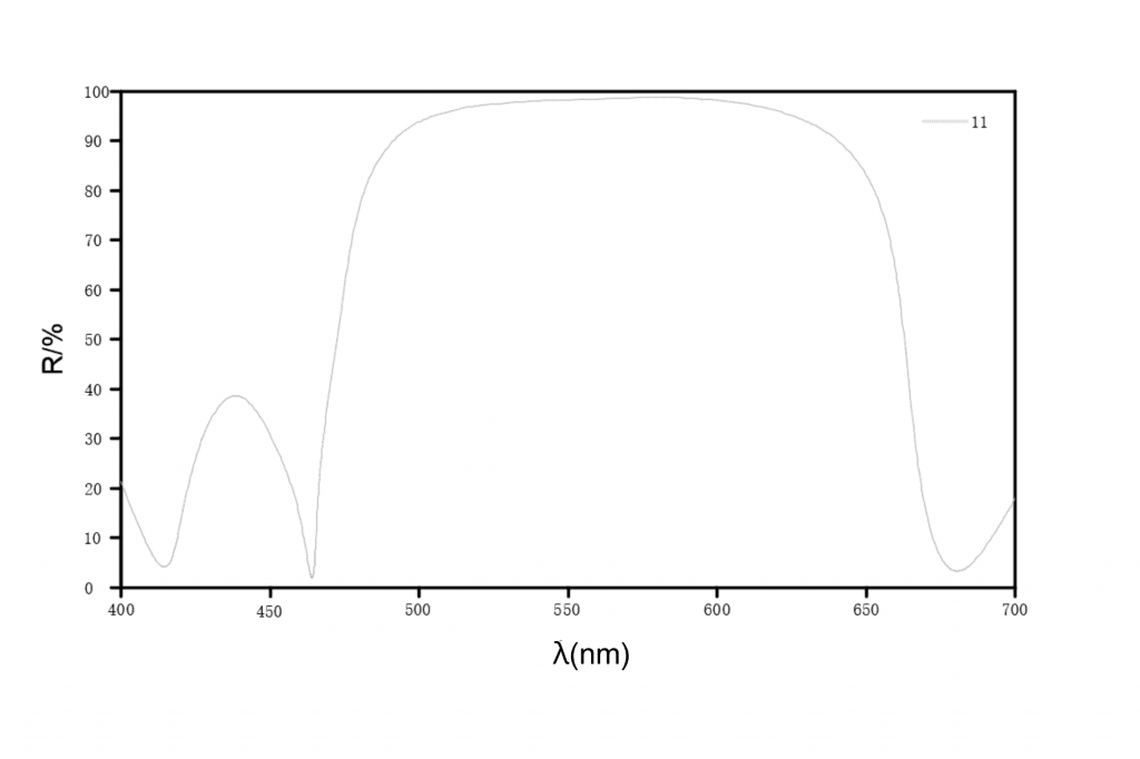 High Reflective Coatings - Avantier Inc.
