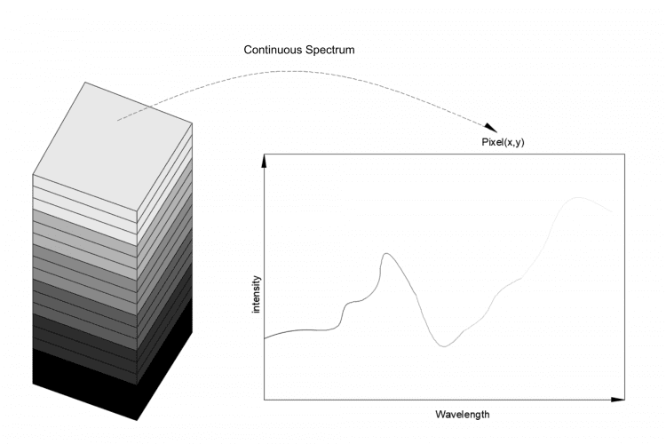 Multi-Spectral and Hyper-Spectral Imaging: Key Differences