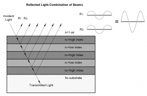 High Reflective Coatings - Avantier Inc.