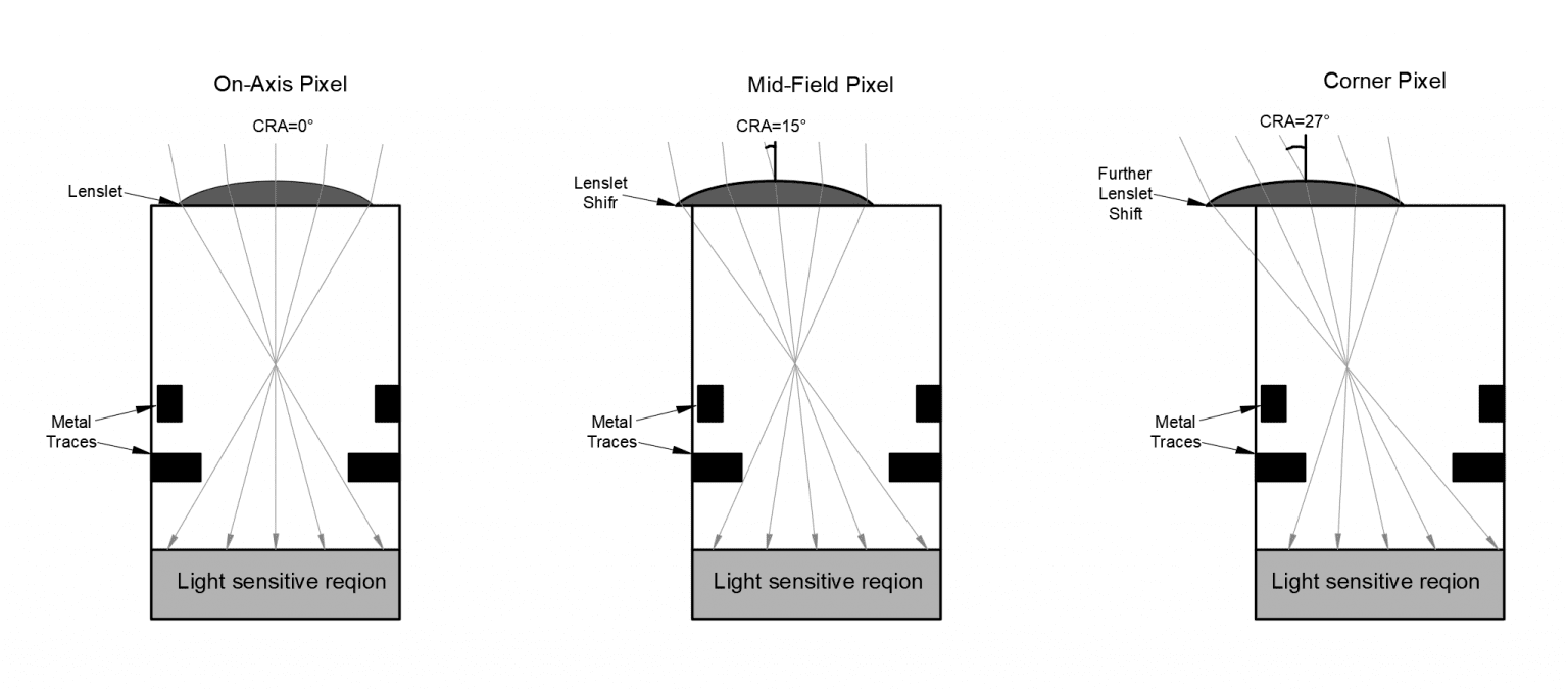 What is Chief Ray Angle? | Understanding Lens CRA - Avantier Inc.