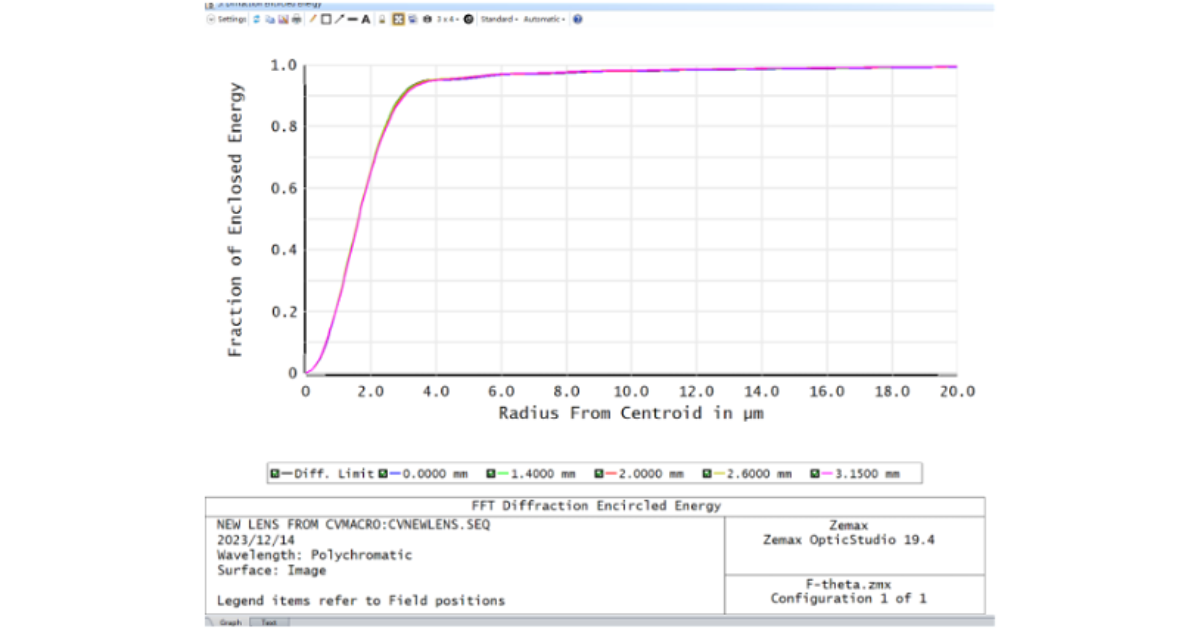 Case study: F-Theta Lens - Avantier Inc.
