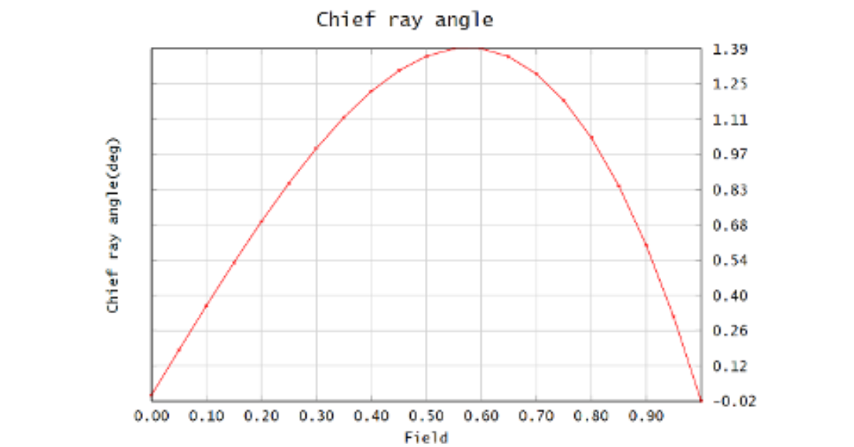 Mastering the F-theta Scanning Lens - Part 2 - Avantier Inc.