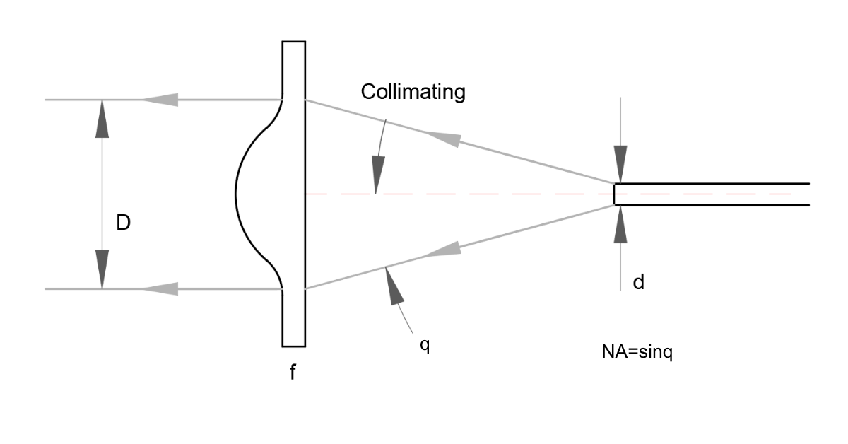 Aspheric Lens Breakthroughs for Compact Systems - Avantier Inc.