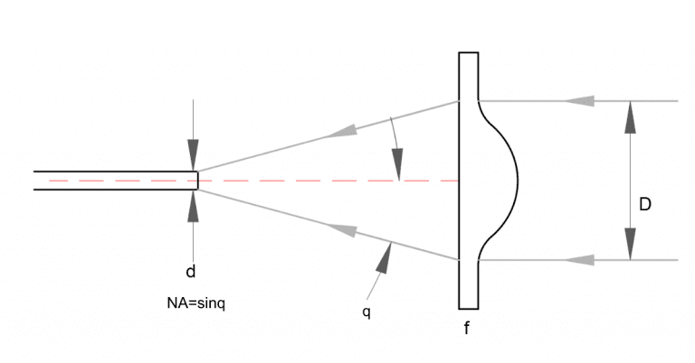 Aspheric Lens Breakthroughs for Compact Systems - Avantier Inc.