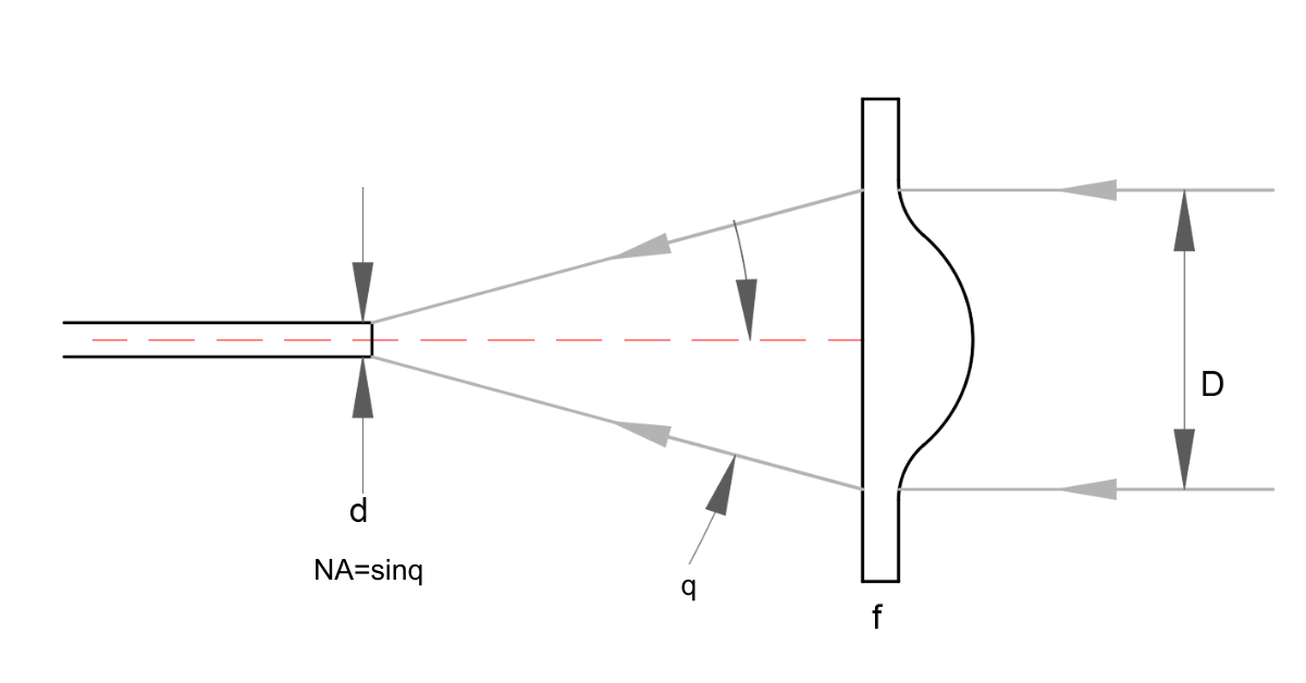 Aspheric Lens Breakthroughs for Compact Systems - Avantier Inc.