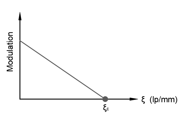 What Is the Modulation Transfer Function (MTF)? - Avantier Inc.