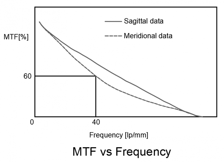 What Is The Modulation Transfer Function Mtf Avantier Inc