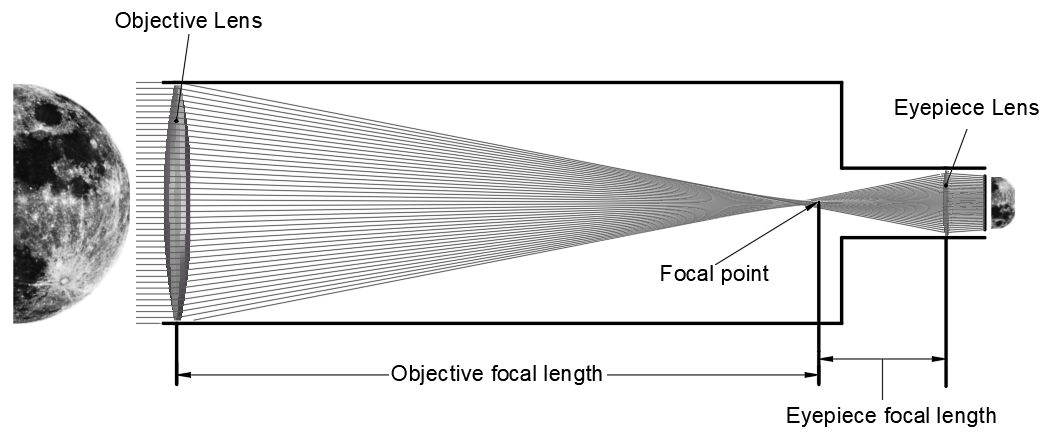 Telescopes: Optics, Mechanics, and Customization - Avantier Inc.