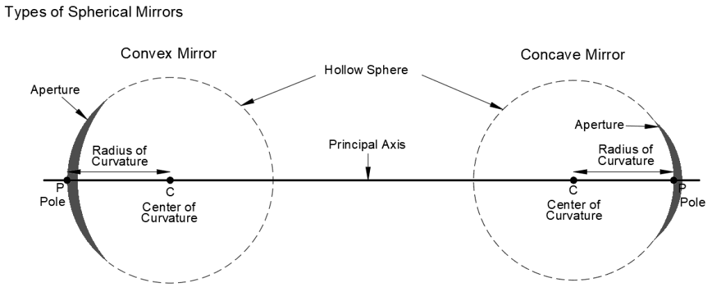 Concave and Convex Mirrors: A Simple Physics Guide