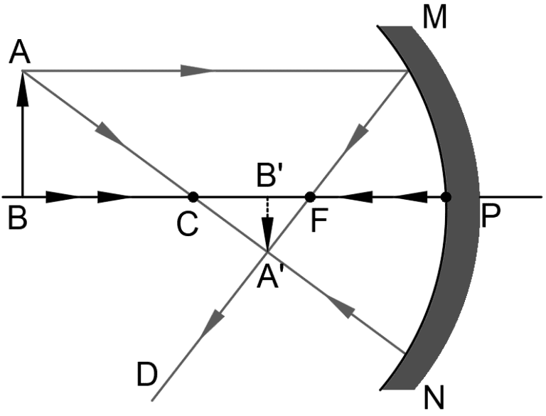 Concave and Convex Mirrors: A Simple Physics Guide