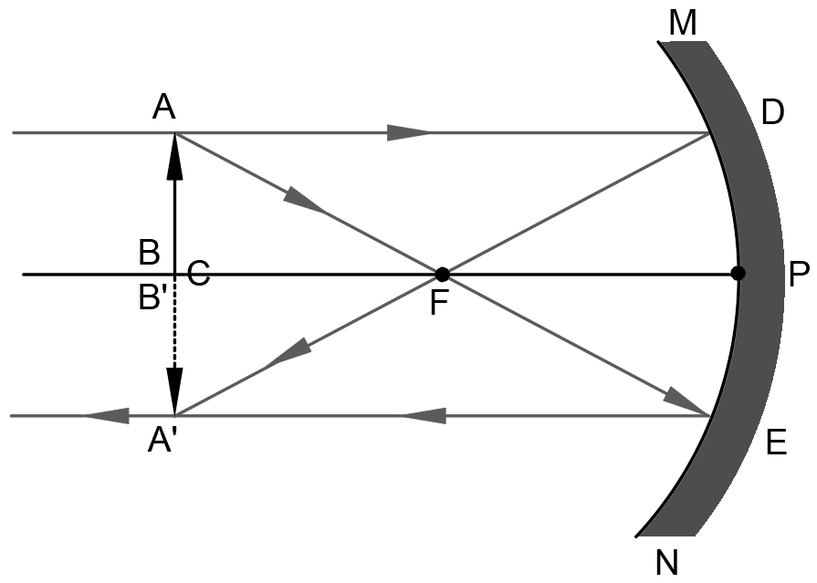 Concave and Convex Mirrors: A Simple Physics Guide