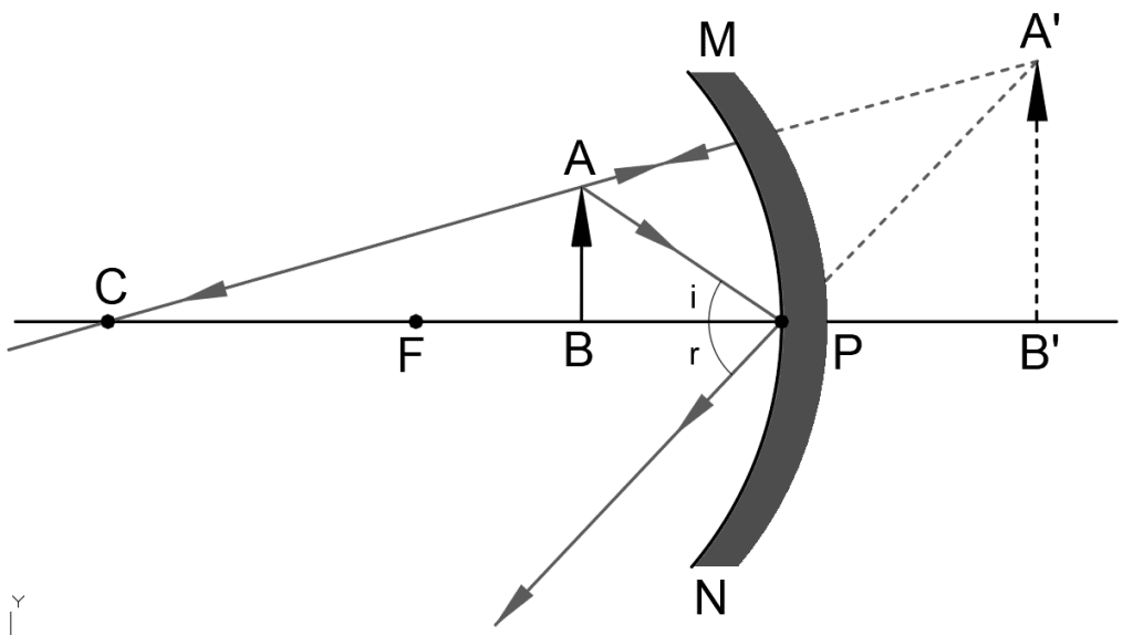 Concave and Convex Mirrors: A Simple Physics Guide