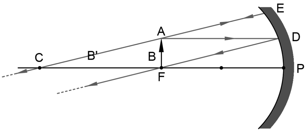 Concave and Convex Mirrors: A Simple Physics Guide