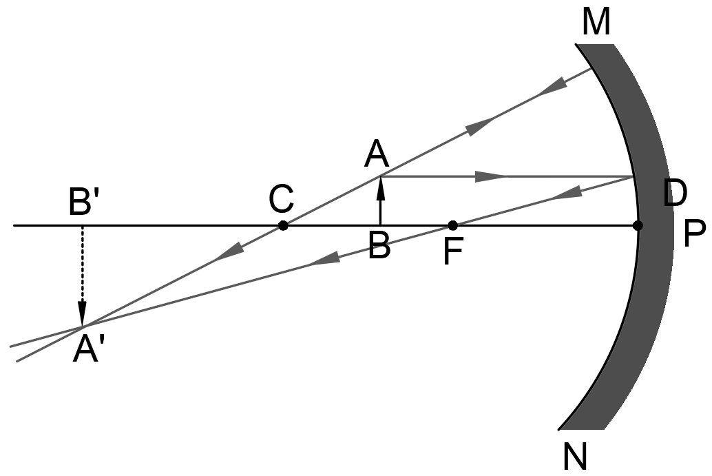 Concave and Convex Mirrors: A Simple Physics Guide