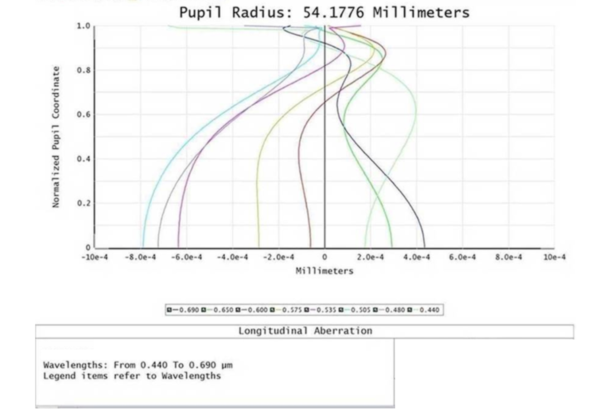 Case Study - 20X Objective Lens For Observing Blood