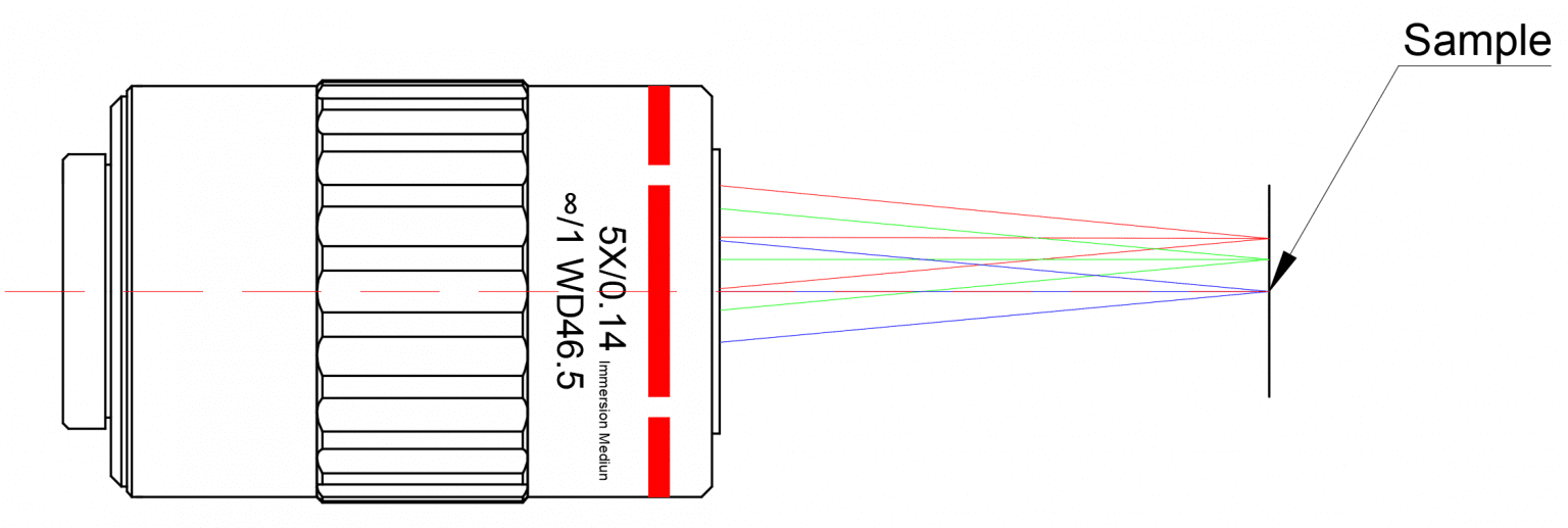 Case Study: High NA Long Working Distance Objective Lens