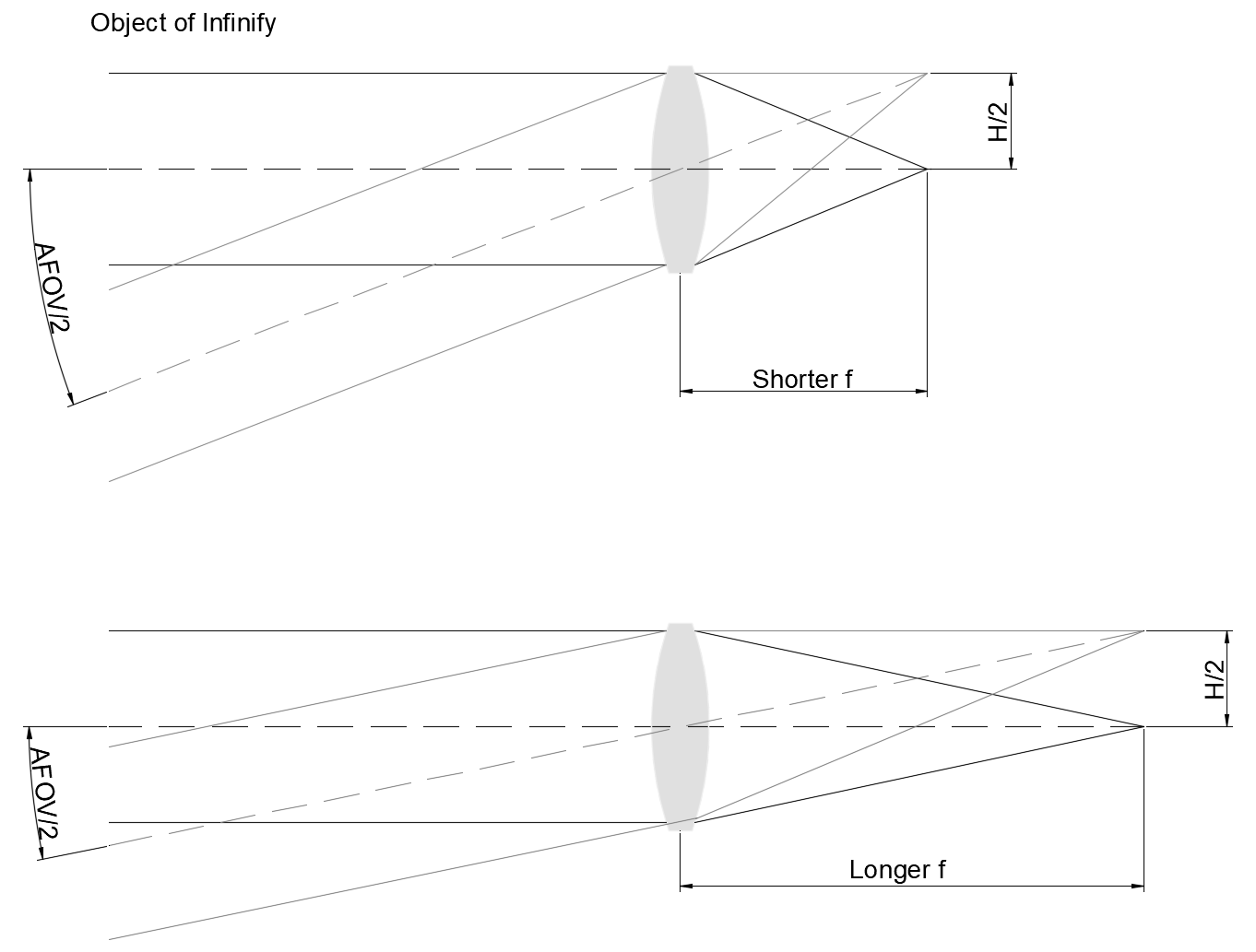 Understanding Focal Length - Avantier Inc.