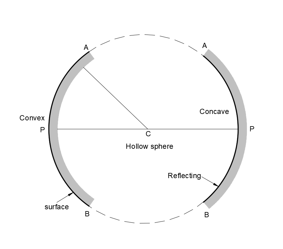 Comprehensive Guide to Spherical Mirrors - Avantier Inc.