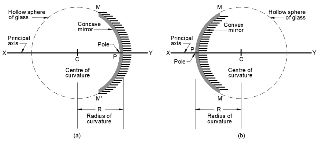 Comprehensive Guide to Spherical Mirrors - Avantier Inc.