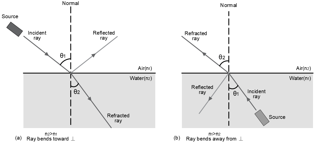 Light and Optics: An Introduction to Physics & Rays