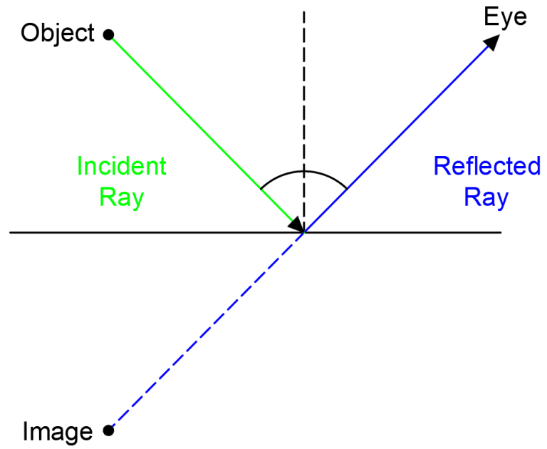 Light and Optics: An Introduction to Physics & Rays