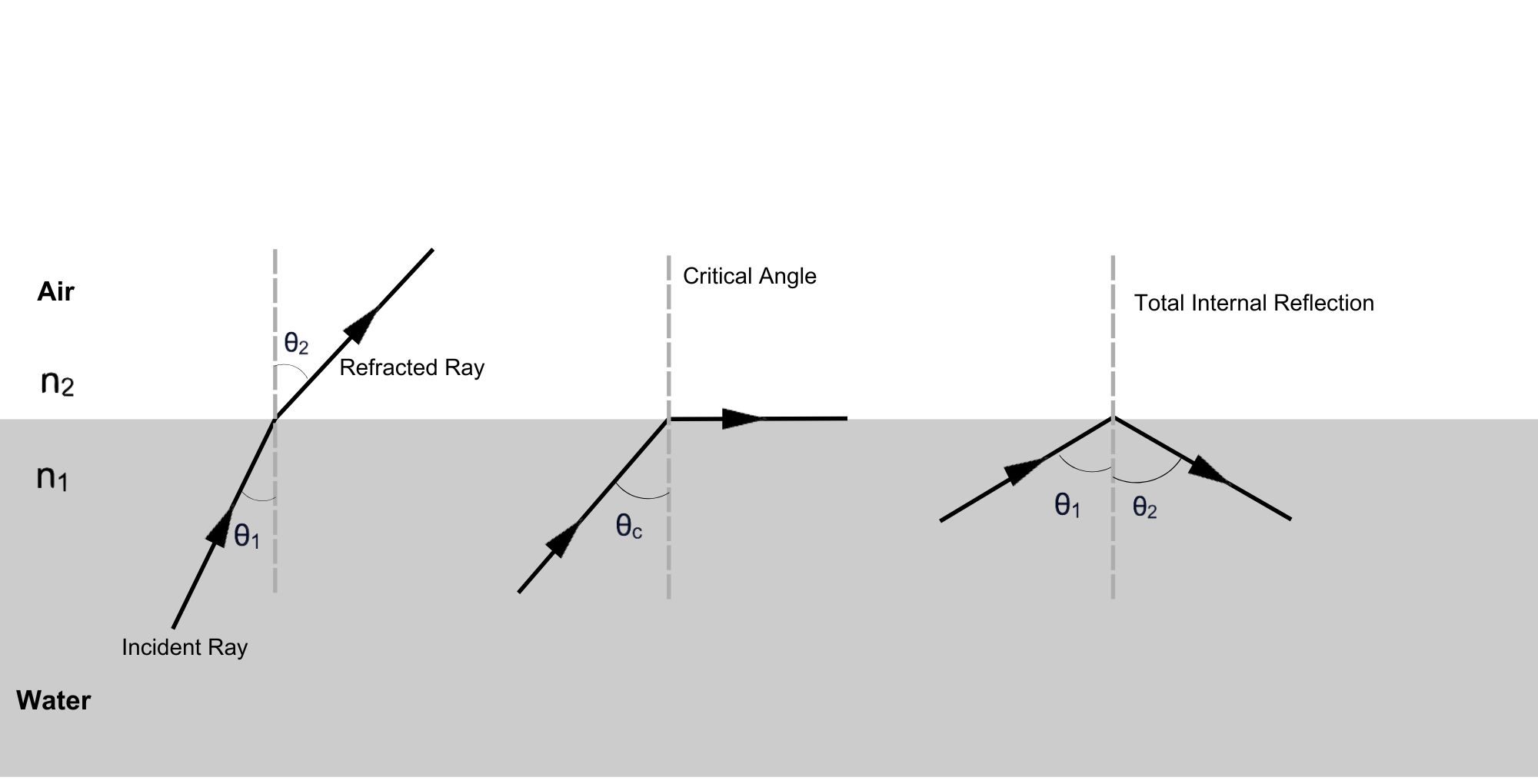 Internal Reflection In Optics Total Internal Reflection Explained
