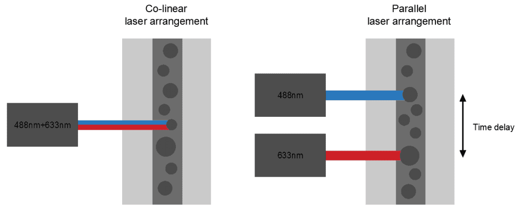 Flow Cytometry Part 3: Enhancing Signal-to-Noise Ratio | Avantier