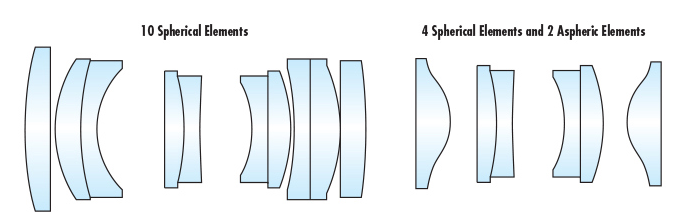 Replacing Spherical Lens with Aspheric Lens - Avantier Inc.