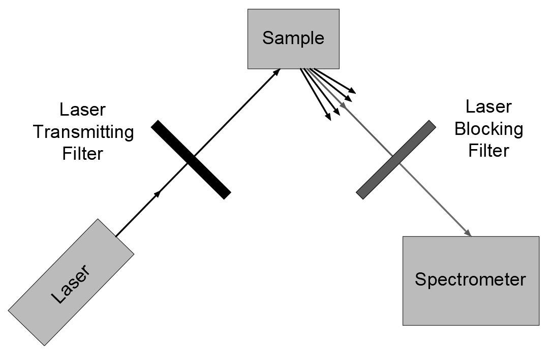 Enhancing Biomedical Raman Spectroscopy - Avantier Inc.