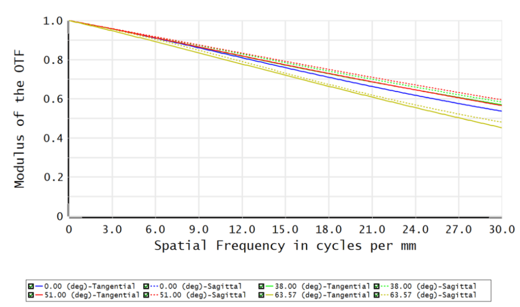 Case Study: Wide FOV Infrared Lens Design - Avantier Inc.