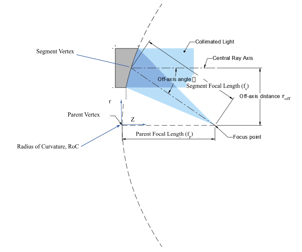 Off-Axis Parabolic (OAP) Mirror Design Specifications