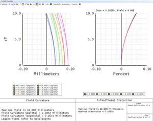F-theta Lenses: Distortion Correction in Laser Processing