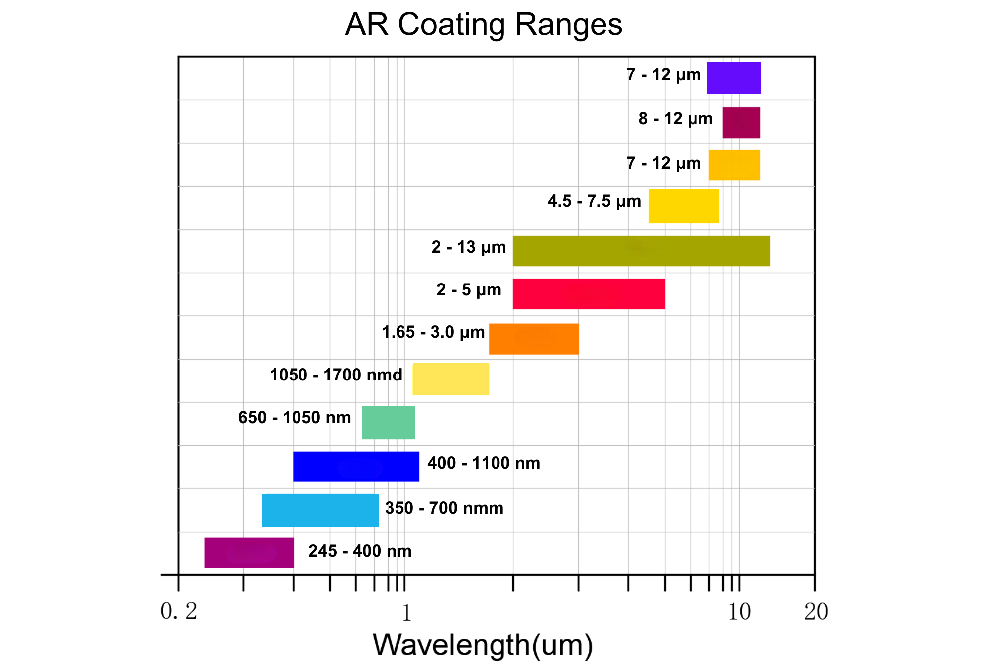 Custom Optical Coatings: High LIDT & Precision UV-IR Thin Films