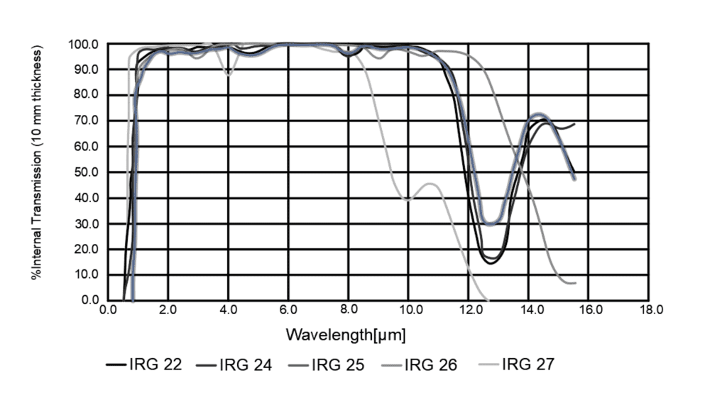 Chalcogenide Glass: The Top Germanium Alternative for IR Optics