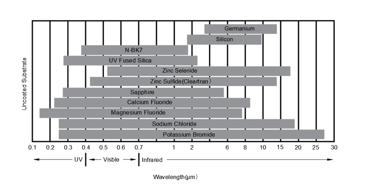 Chalcogenide Glass: The Top Germanium Alternative for IR Optics