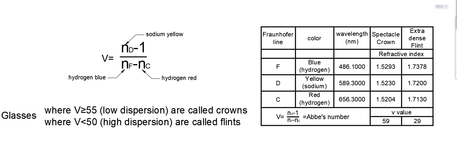 Ignoring the Dispersive Properties of Materials