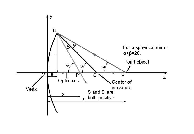Paraxial Approximation, Rays & Optics Explained – Paraxial Principles | Avantier Inc