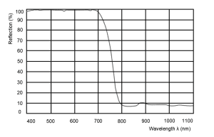 Hot & Cold Mirrors: Dielectric Coatings for Thermal Control