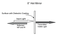 Hot & Cold Mirrors: Dielectric Coatings for Thermal Control