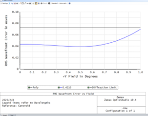 High NA Long Working Distance Objectives for Optical Tweezers