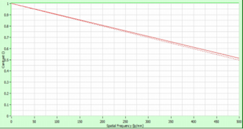 High NA Long Working Distance Objectives for Optical Tweezers