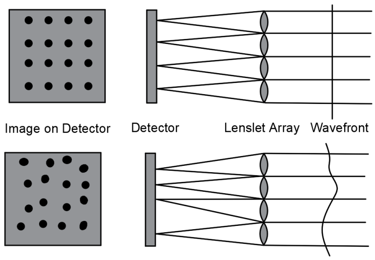 Precision Optical Design for Advanced Wavefront Sensors - Avantier Inc.