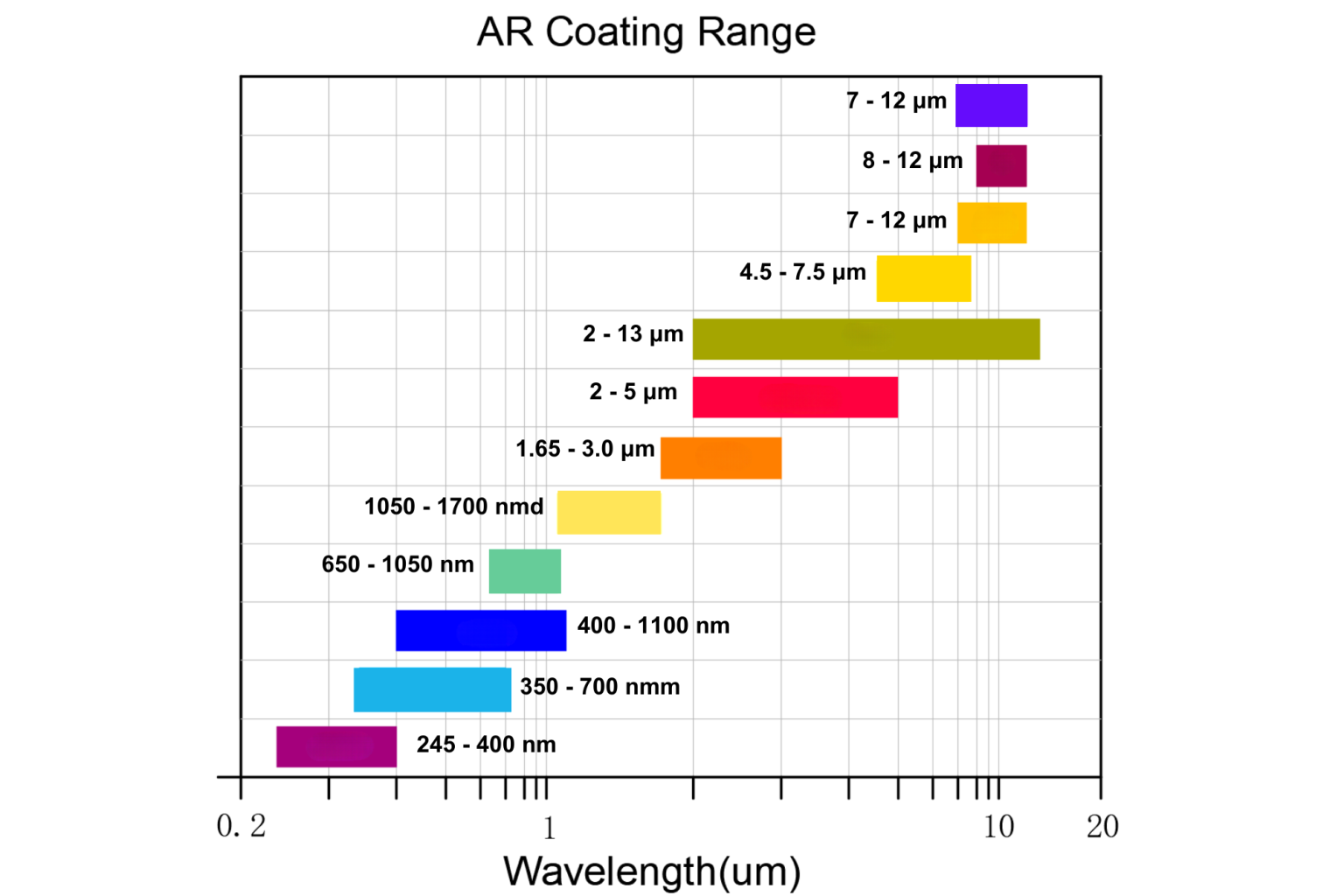 Satellite Telescope Coatings: UV to LWIR & AO Resistance